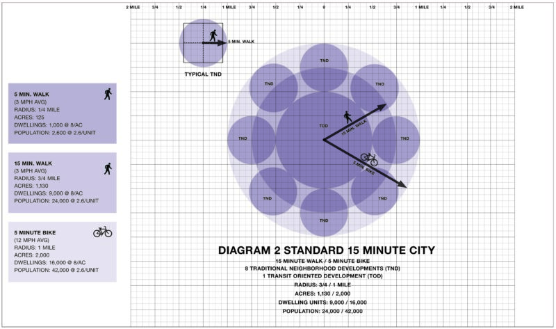 The 5-Minute Neighborhood, 15-Minute City, and 20-Minute Suburb