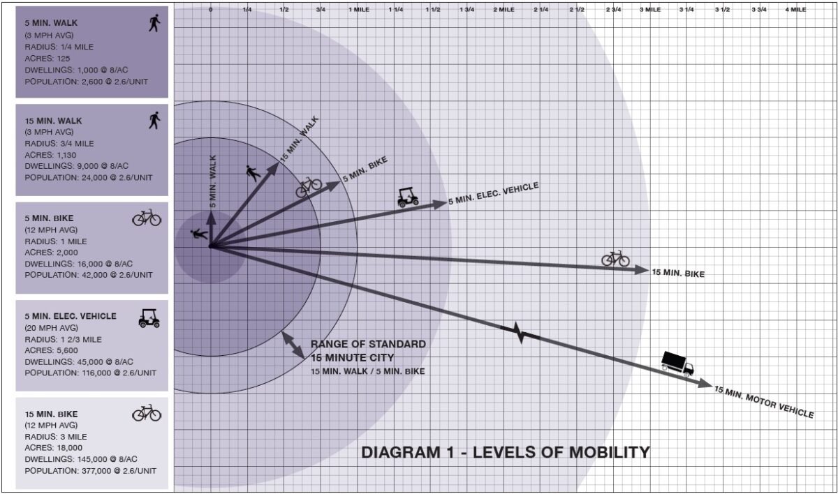 The 5-Minute Neighborhood, 15-Minute City, and 20-Minute Suburb - DPZ ...