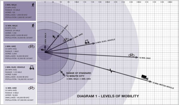 The 5-Minute Neighborhood, 15-Minute City, and 20-Minute Suburb - DPZ ...